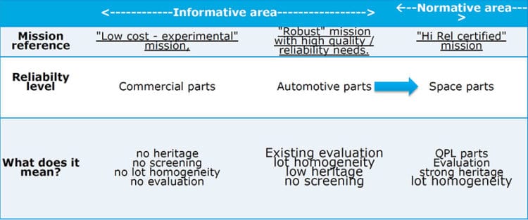 COTS procurement for space missions