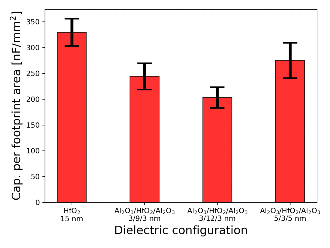 Integrated and Discrete Capacitors Based on Carbon Nanostructures with ...
