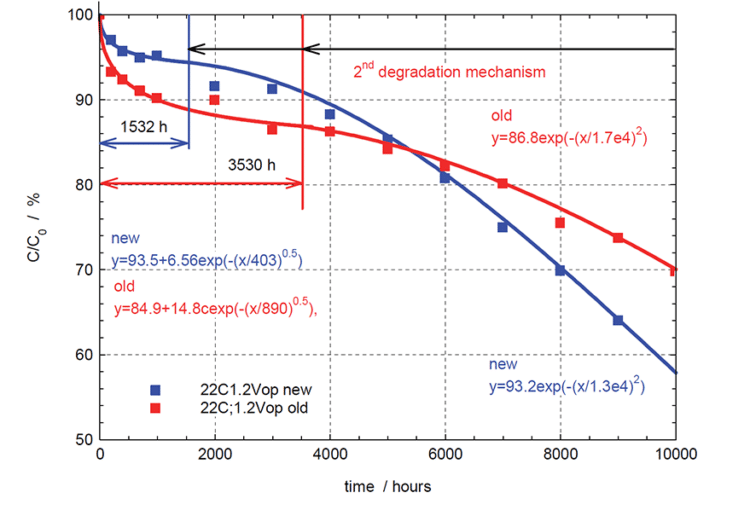 Supercapacitor Degradation and Life-time
