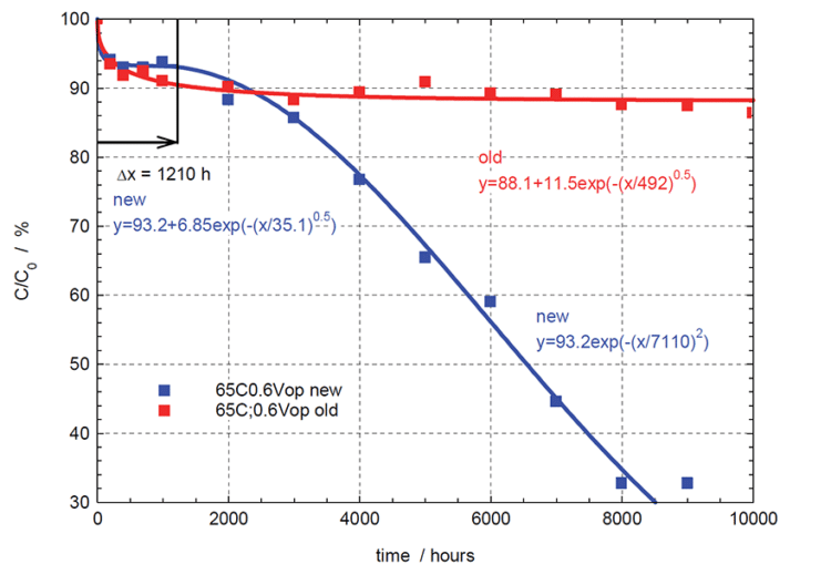Supercapacitor Degradation and Life-time