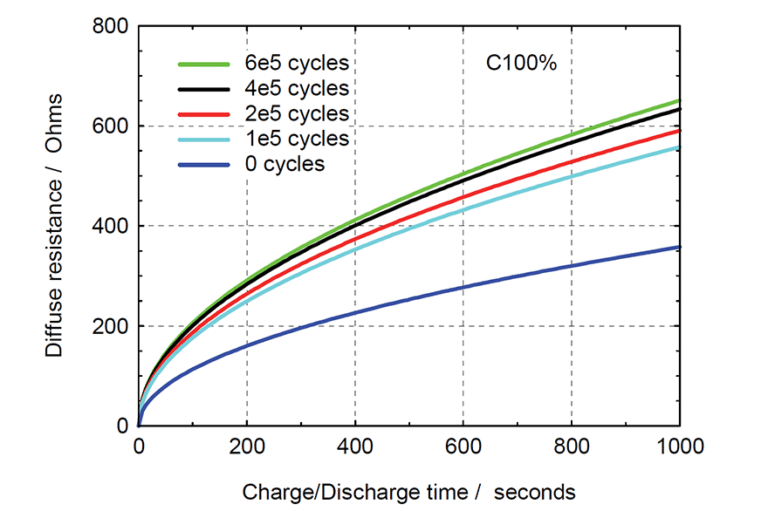 Supercapacitor Degradation and Life-time