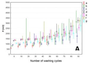 Conductive Hybrid Threads and Their Applications