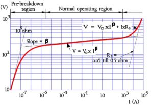 Varistors Structure, Function and Design