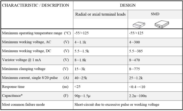 Varistors Structure, Function and Design – Passive Components Blog