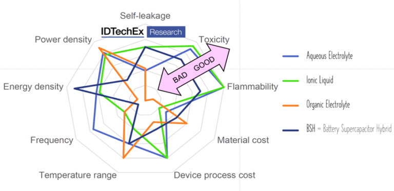 Supercapacitors Construction And Basic Function European Passive
