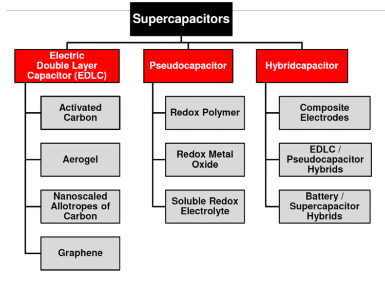 Supercapacitors – Construction & Basic Function – European Passive ...