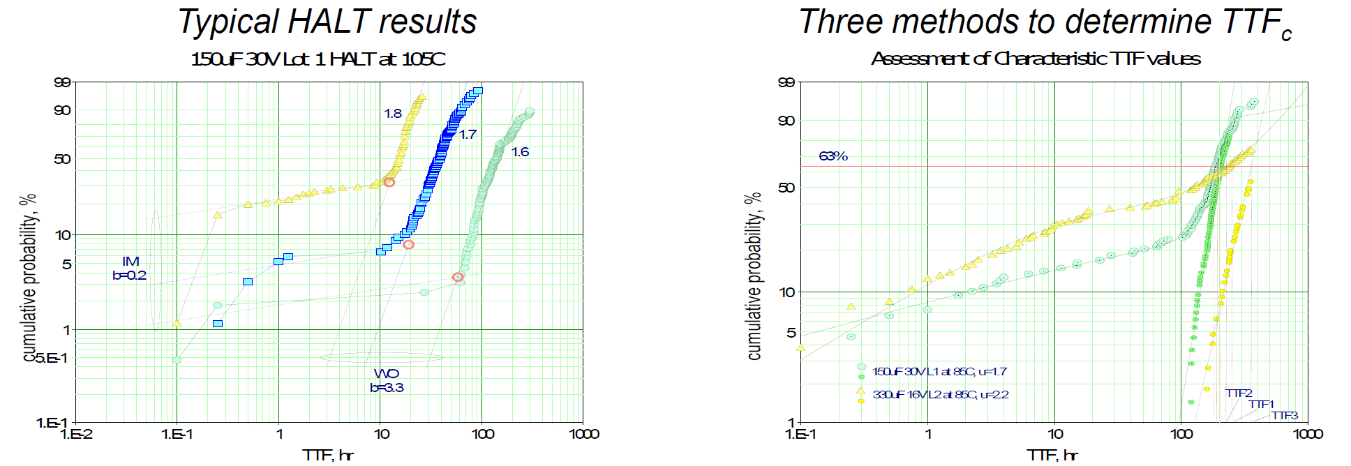 Acceleration Factors for Reliability Assessment of Polymer Tantalum ...