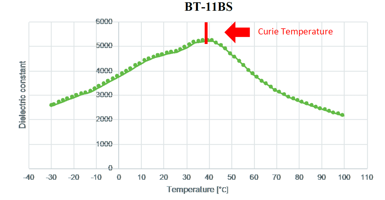 Low Curie Temperature Materials, The Next Generation of High Energy ...
